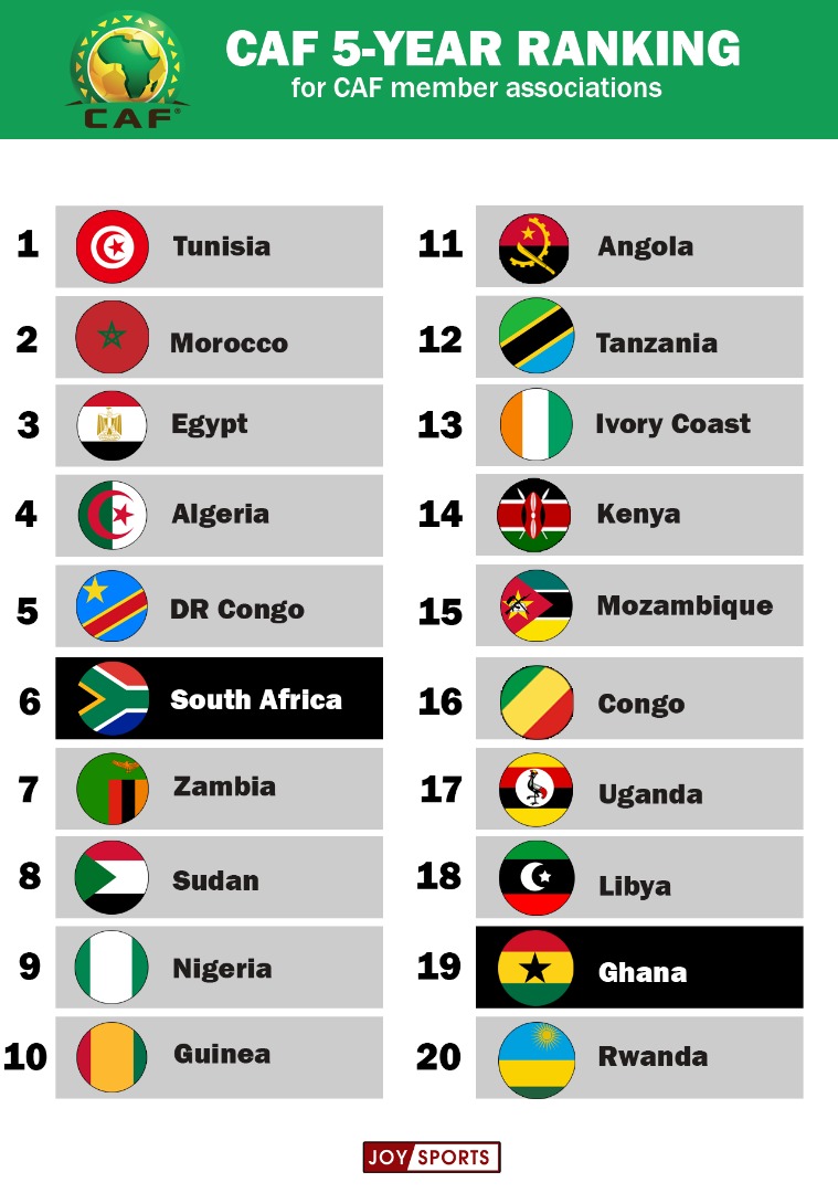 Ghana vs South Africa: The glaring financial differences between two ...