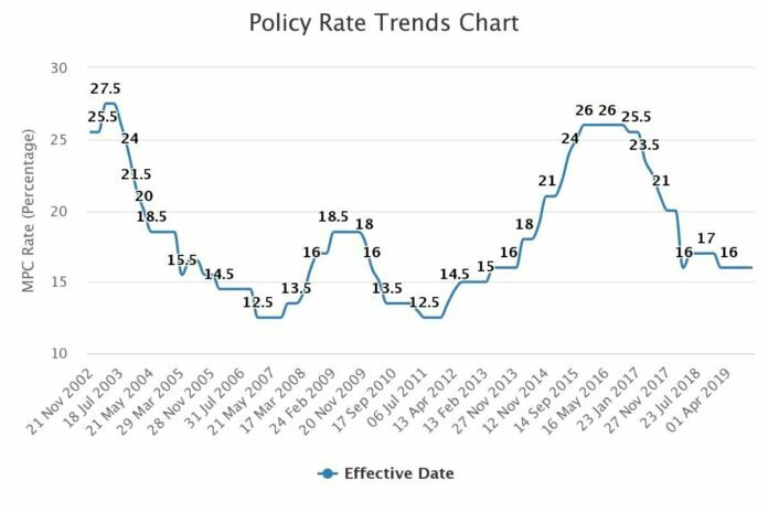Policy rate to remain at 14.5% till Quarter 2 2021 – Fitch Solutions ...
