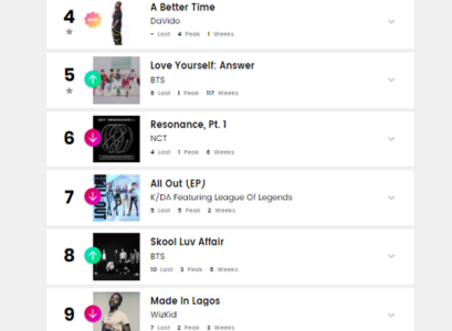 Davido’s 'A Better Time' debuts on Billboard Hot 200 and World Album ...