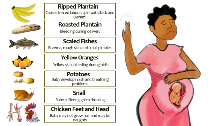 Taboos of the pregnant adolescent: scaled fish, yellow orange, chicken ...