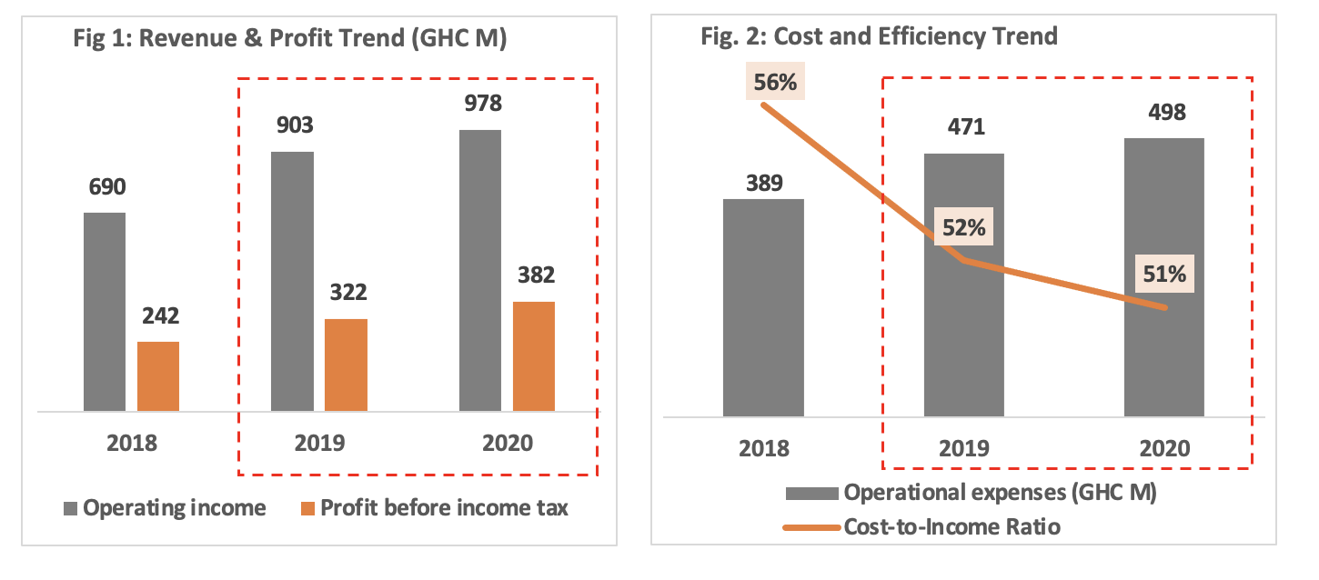 Fidelity Bank sustains its profitability and growth amidst Covid-19 ...
