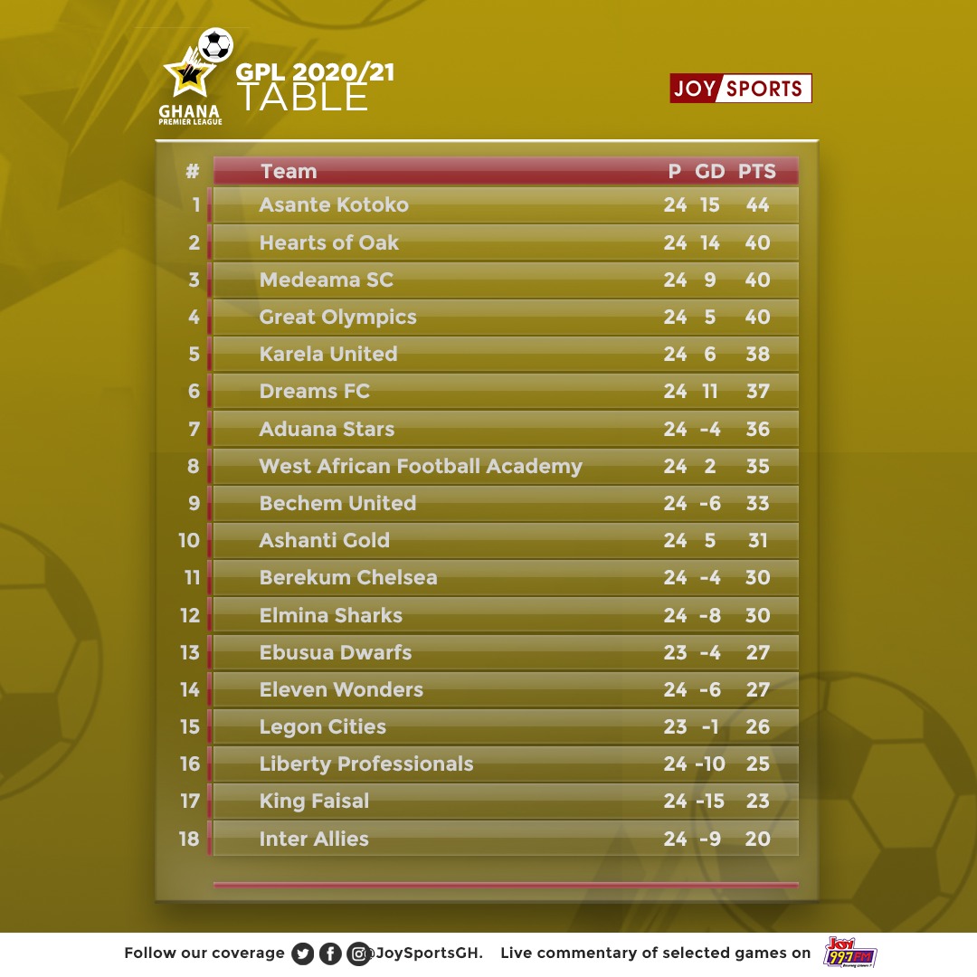 GPL wrap: Kotoko extend gap at top after Olympics surrender lead ...
