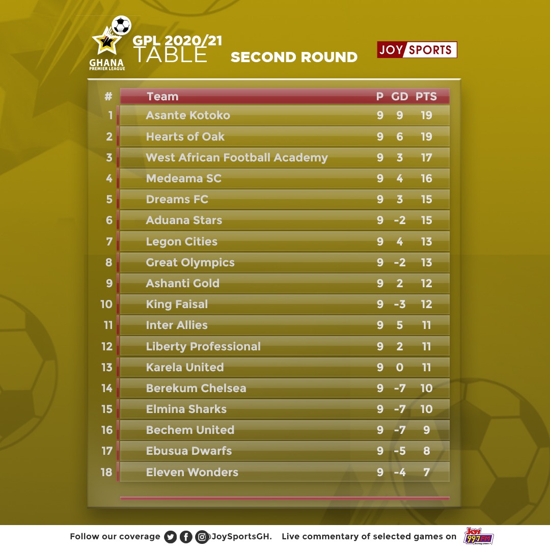 GPL: Which teams benefitted from the midseason break? - MyJoyOnline.com