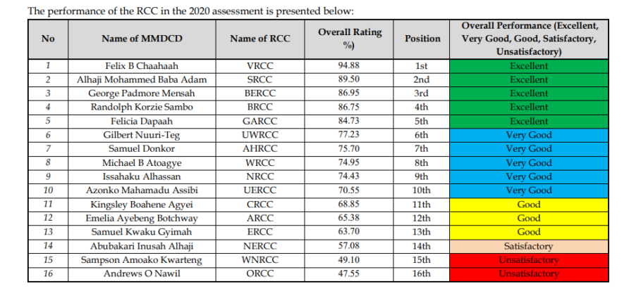 Volta Region tops Regional Coordinating Councils ranking in Local ...