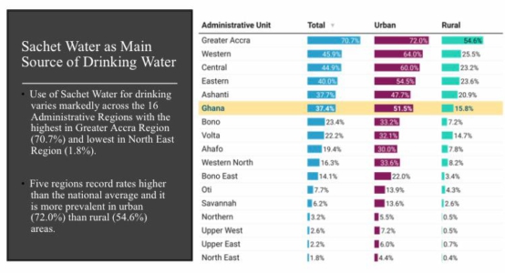 Sachet water, Ghana’s main source of drinking water: A threat to public ...