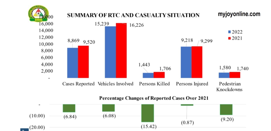 Road safety campaigners push for dualization of highways to reduce road ...