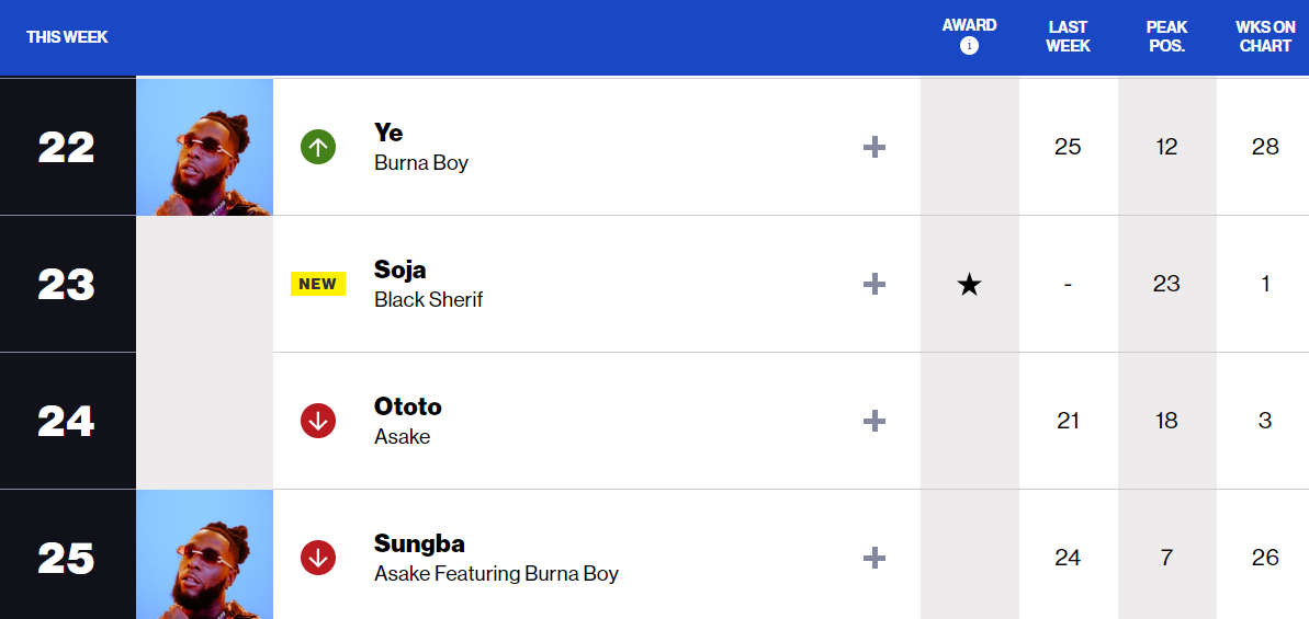 Black Sherif's 'Soja' debuts on Billboard's US Afrobeats Chart ...