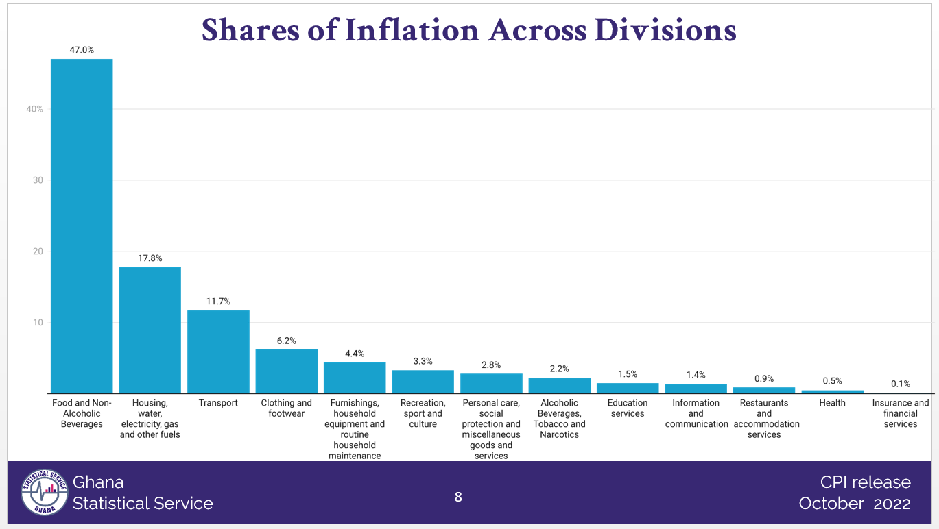 Ghana's food prices hike, others upped October inflation to 40.4 % ...