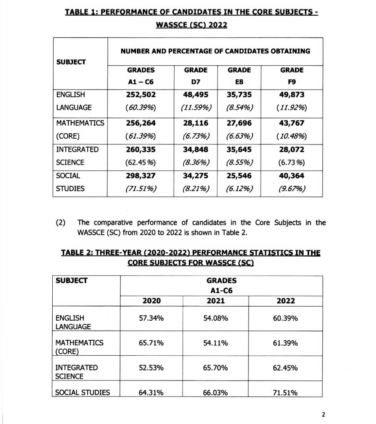 WAEC orders over 8,000 ‘indebted’ students to pick WASSCE results from ...