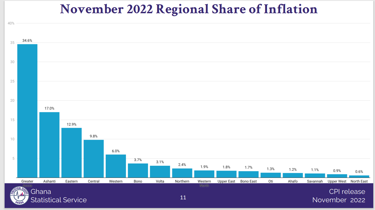 Inflation jumps to 50.3% in November 2022, highest in 27 years ...