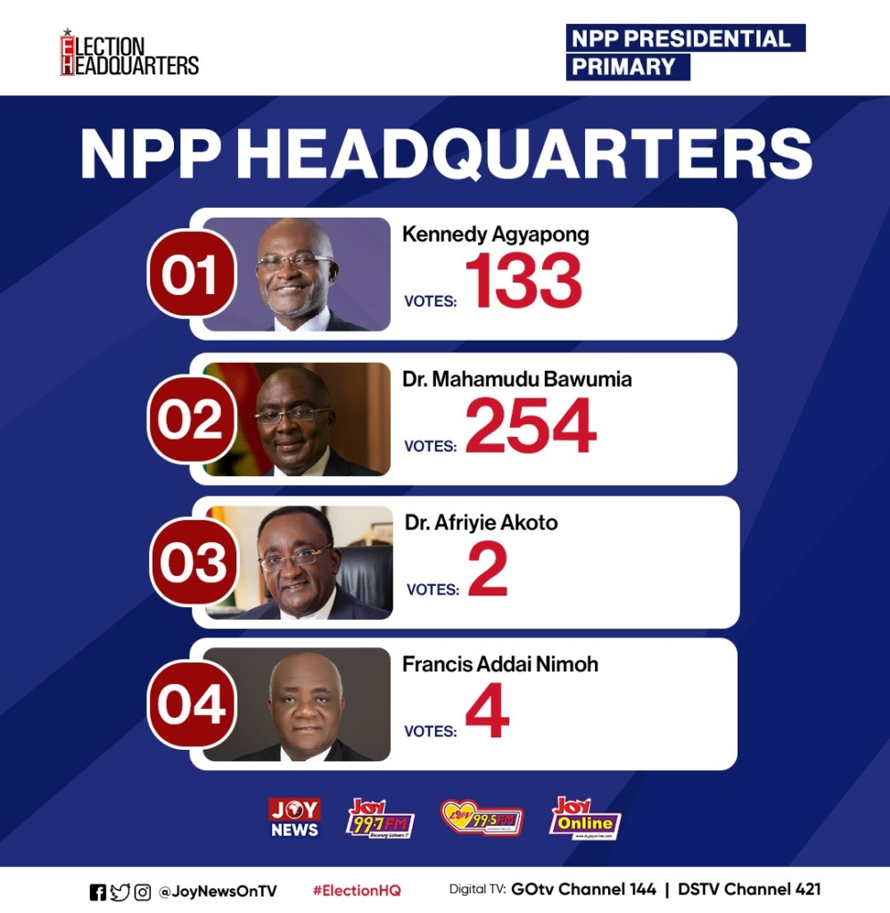 Electionhq Bawumia Wins Npp Headquarters With Over 65 Myjoyonline