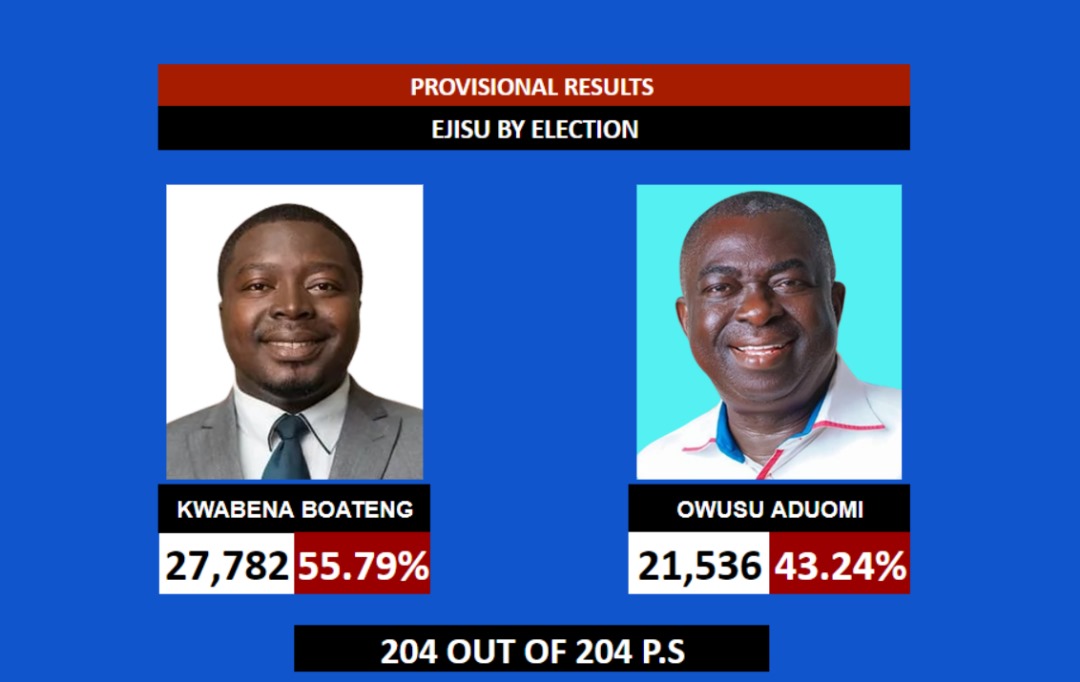 NPP retains Ejisu seat as Kwabena Boateng polls 55.8%: Turnout 49.1% ...