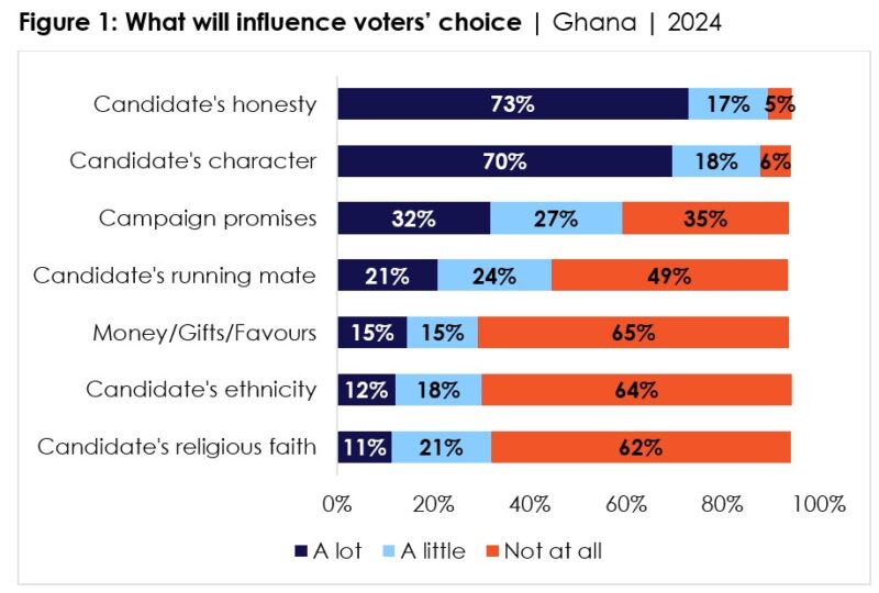 Which will you vote for in 2024 Election: Honesty, Character, or ...