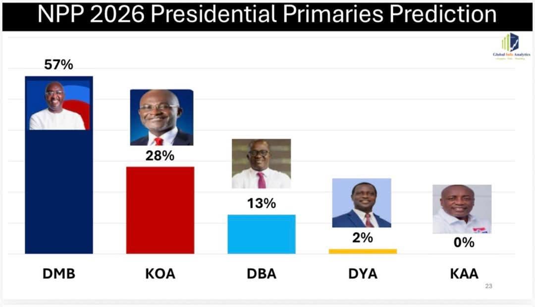 Dr Bawumia to win NPP primaries with 57% — Global InfoAnalytics ...